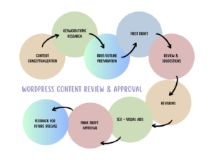 Best Practices and Tips for WordPress Content Review and Approval