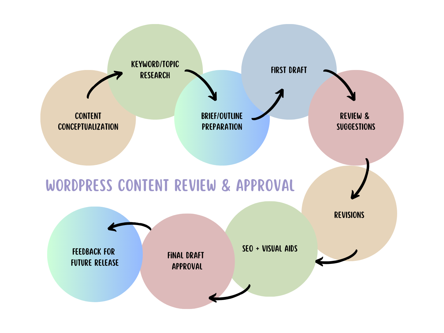 Best Practices and Tips for WordPress Content Review and Approval
